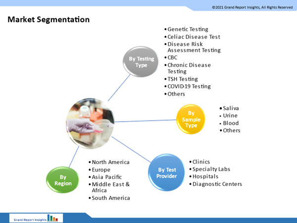Global Direct-to-Consumer Laboratory Testing Market Intelligence ...